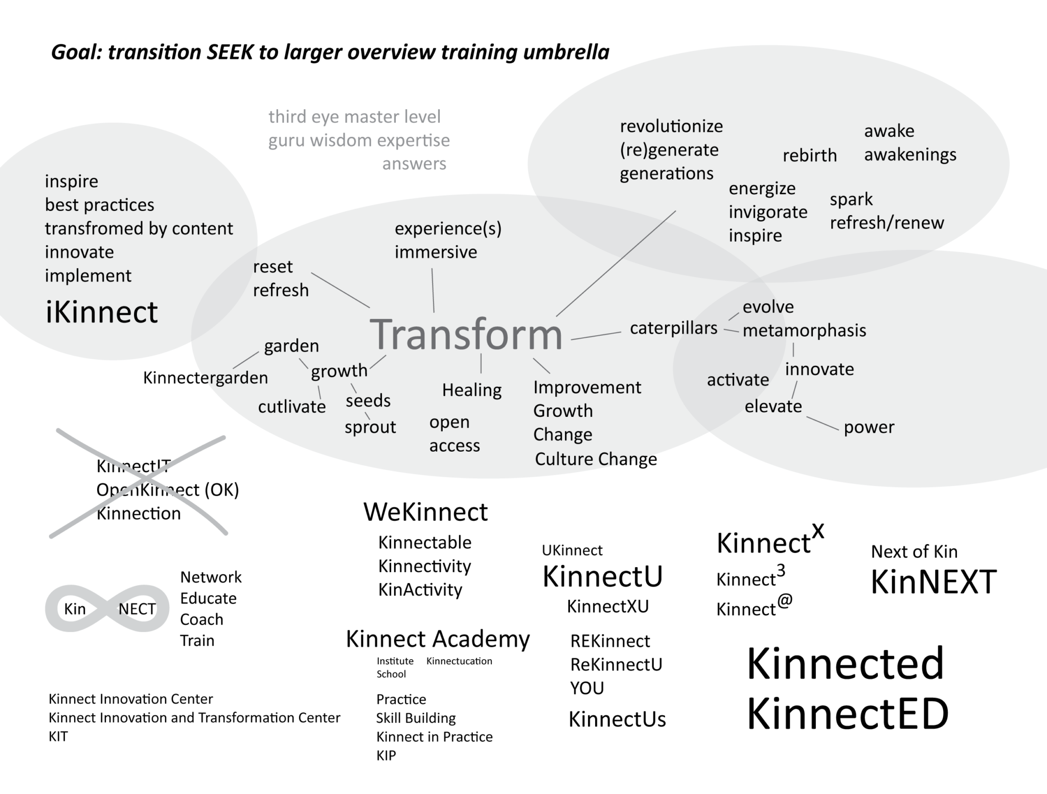 Naming – Kinnect